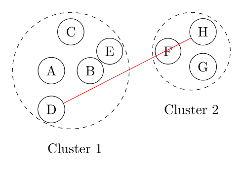Hierarchical Clustering & Cluster Interpretability