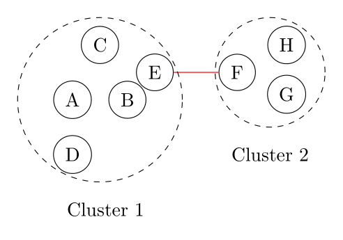 Hierarchical Clustering & Cluster Interpretability